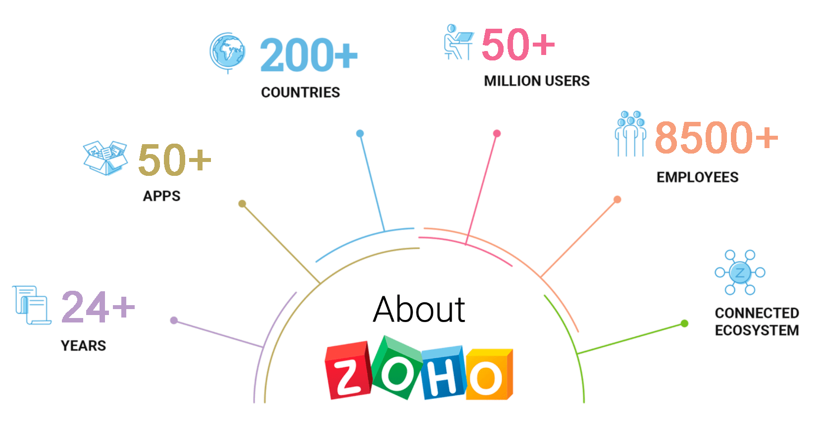 How To Integrate Zoho Recruit With Zoho People? - SmartOSC DX