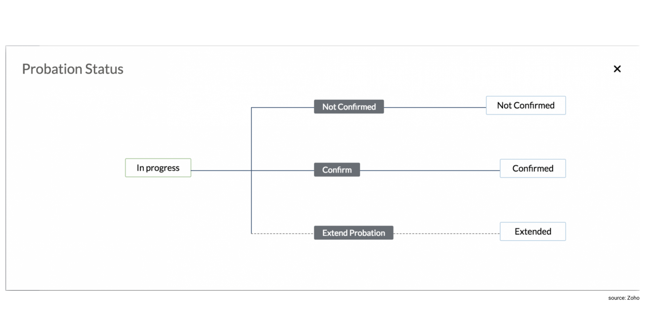 Onboarding process - SmartOSC DX