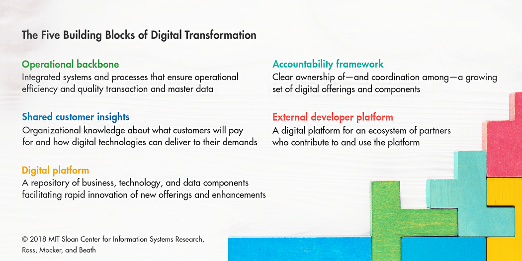 Experts has recommended 3 digital transformation frameworks. Which is ...