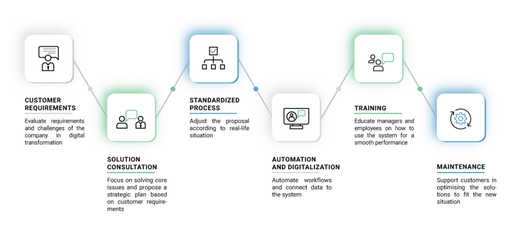 The secured & customizable digital transformation solution - SmartOSC DX