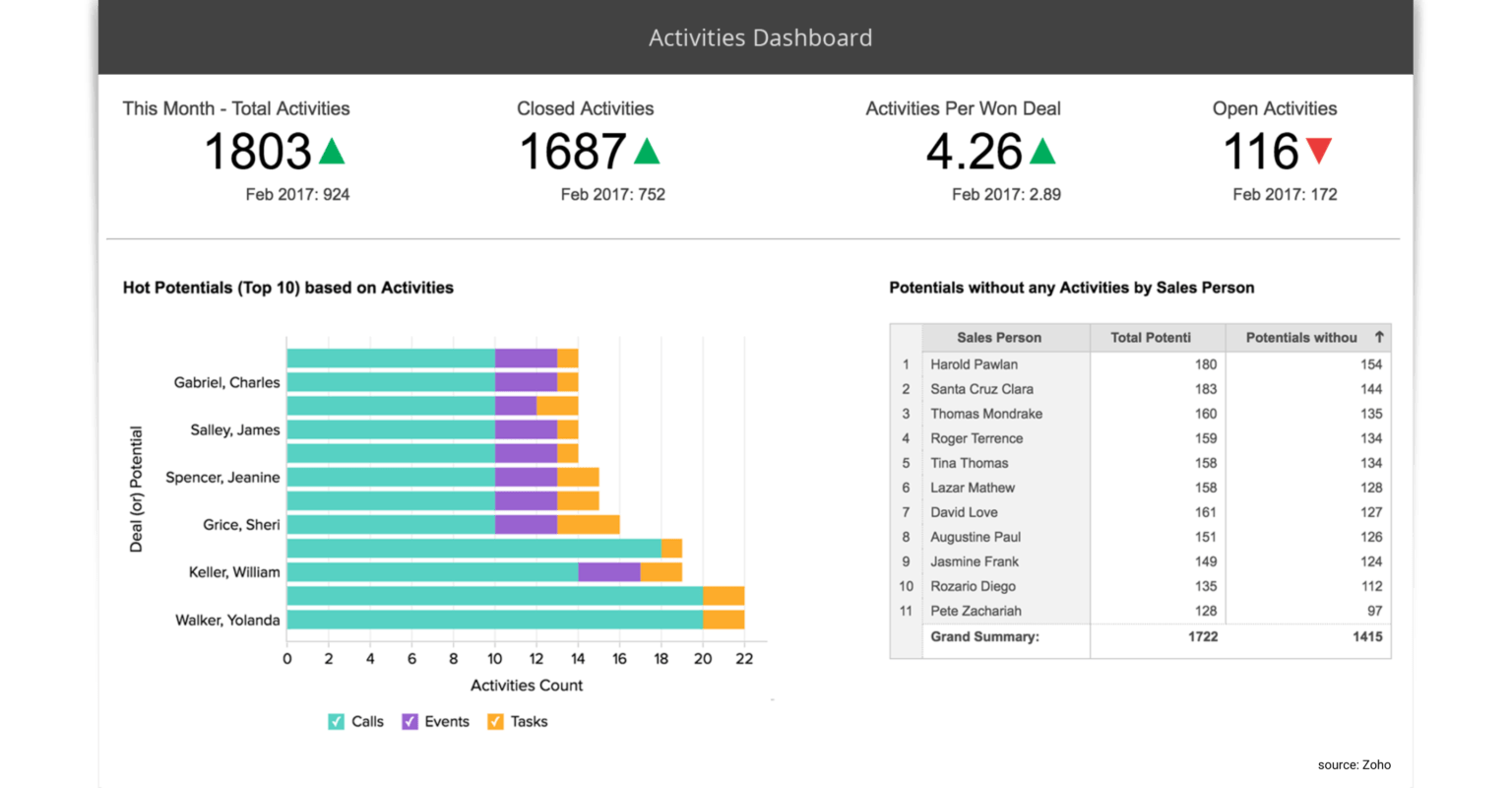 CRM: Build the strongest relationship with customers - SmartOSC DX