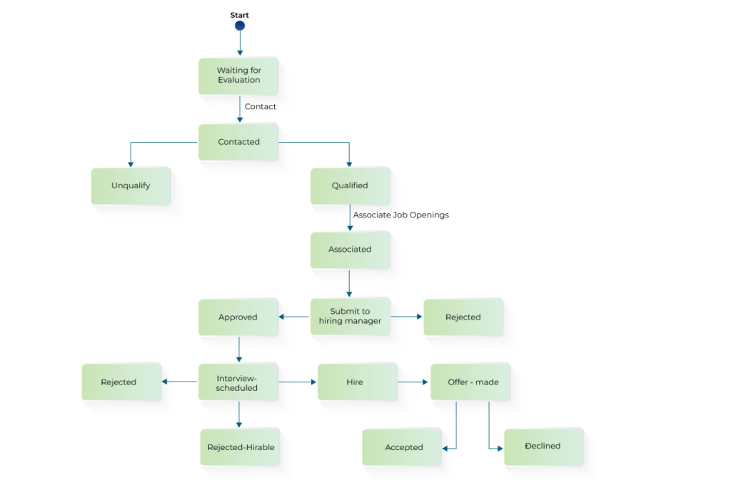 Recruitment process - SmartOSC DX