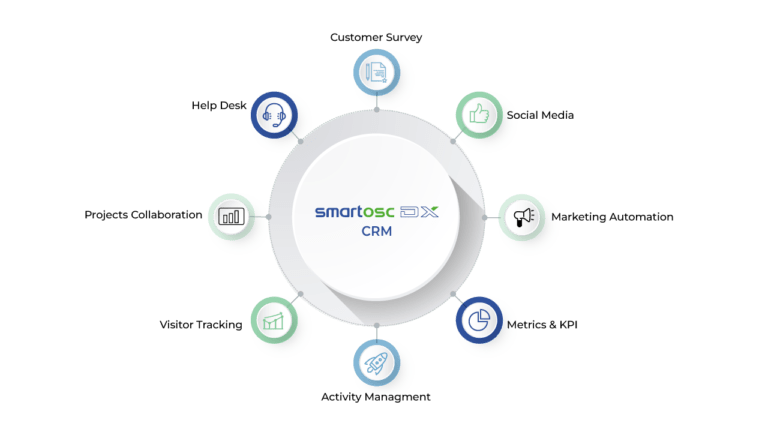 CRM: Build the strongest relationship with customers - SmartOSC DX